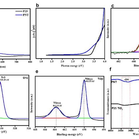 A Uv Vis Diffuse Reflectance Spectra Of P25 And Pnt Samples B Band