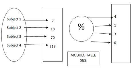 Hashing In Data Structure How Hashing Works In A Data Structure