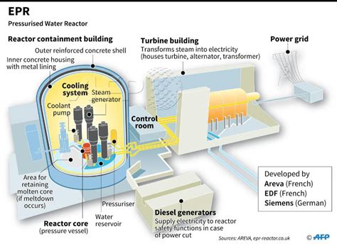 Reactor Nuclear Epr Molten Core Reactor Nuclear Steam Generator Power Grid Reinforced