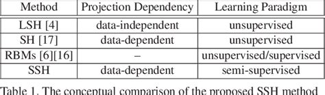Table 1 From Semi Supervised Hashing For Scalable Image Retrieval