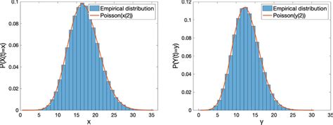 Comparison Of An Empirical Probability Mass Function And Exact