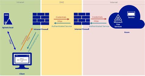 Windows 10 Azure Active Directory Overview It Pirate