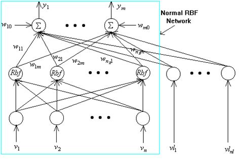 The Rbf Network With Linear Input Connections Download Scientific Diagram