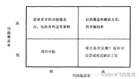 Systemverilog学习笔记——功能覆盖率（一）功能覆盖率收敛 Csdn博客