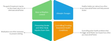 What Is Atrial Flutter South Denver Cardiology