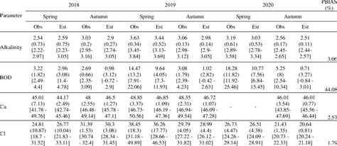 Predicted Values Summary Statistics Mean Standard Deviation And Download Scientific Diagram