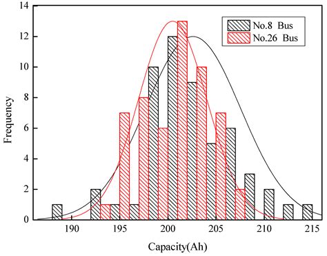A Novel Data Driven Fast Capacity Estimation Of Spent Electric Vehicle Lithium Ion Batteries