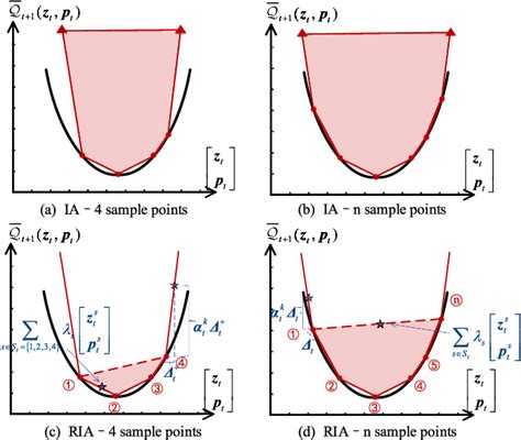 Figure 1 From Multi Stage Robust Dynamic Unit Commitment Based On Pre Extended Fast Robust Dual