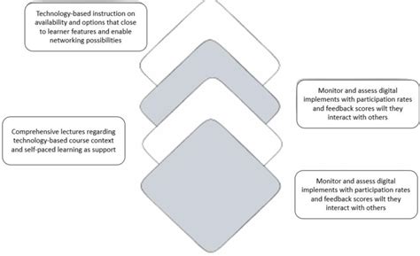 Strategy Stack For Addressing Communication Skills Follow Ups In