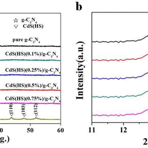 Ft Ir Spectra Of G C3n4 Cds Hs And Cds Hs 0 25 G C3n4 Composite Download Scientific Diagram