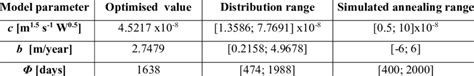 Best Fit Parameters From Simulated Annealing Variation Range Of The Download Scientific