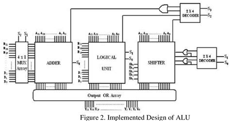 Figure 2 From DESIGN OF NOVEL 4 BIT ALU USING VERILOG HDL Semantic Scholar