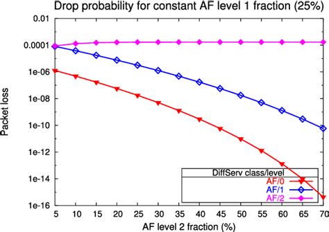 Figure 17 From Design And Modeling Of An Asynchronous Optical Packet Switch With Diffserv