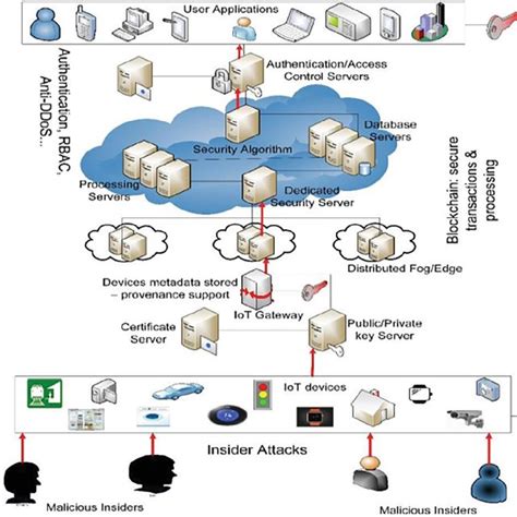 Anomaly Detection And Correction Accuracy Of Our Proposed Blockchain Download Scientific