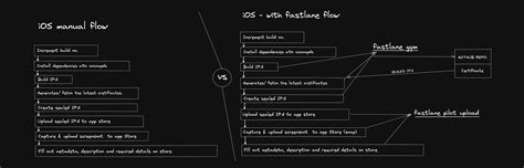 fastlane with react native — part 1 by lassiecoder jan 2022 medium