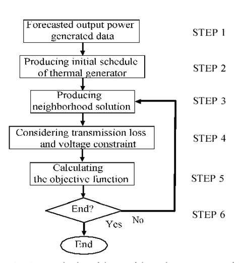 Figure 2 From Thermal Units Commitment Considering Voltage Constraint Based On Controllable