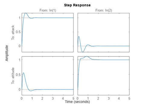 loop shaping controller design matlab and simulink
