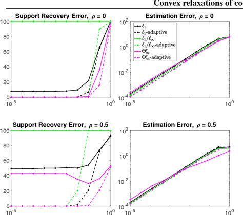 Combinatorial Penalties Which Structures Are Preserved By Convex Relaxations