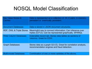 Data Analytics With NOSQL PPT