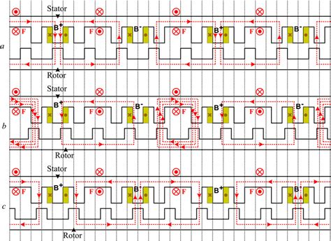 Positional Relationship Between Stator And Rotor A The Rotor Teeth Download Scientific