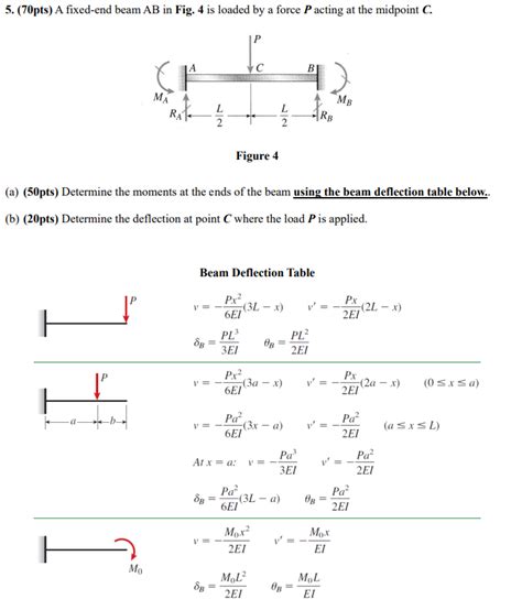 Solved 70pts ﻿a Fixed End Beam Ab In Fig 4 ﻿is Loaded By