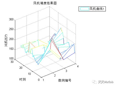 【电力系统】基于两阶段鲁棒优化算法的微网多电源容量配置附matlab代码 电力系统目标函数 csdn博客