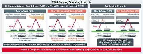 Rohm Industrys Smallest Class Of Short Wavelength Infrared Swir Devices Ideal For New