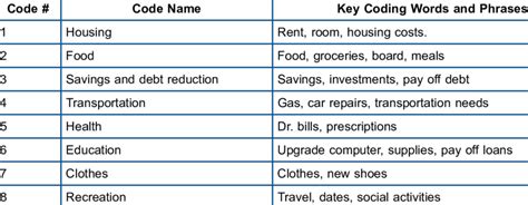 Comment Codes And Grouping For Student Responses Download Scientific