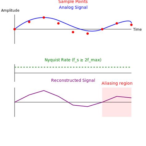 Adc And Dac In Microcontrollers Tutorials On Electronics Next Electronics
