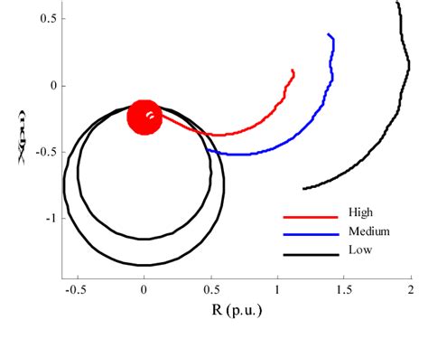 Figure 1 From A Comparative Analysis Of Loss Of Excitation Protection Methods For Synchronous