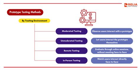 What Is Prototype Testing Methods Testing Guide Relia Software