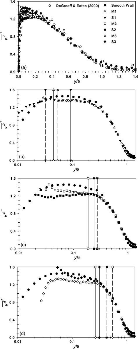 Wall Normal Reynolds Normal Stress Profiles In Outer Variables A All