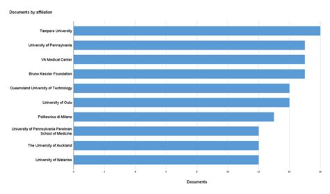 Analysis Of The Scopus Search Download Scientific Diagram