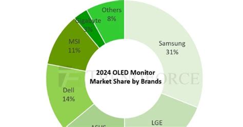 올해 Oled 모니터 출하량 144만대…전년비 181 성장