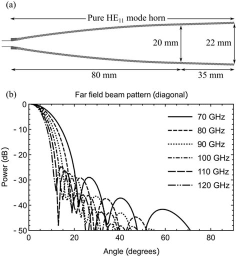 A Example He 11 Horn Profile And B Resulting Far Field Beam