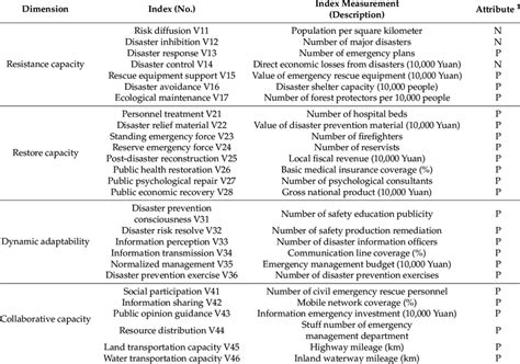 Local Emergency Resilience Evaluation Index Download Scientific Diagram
