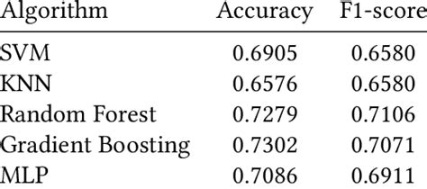 Model Accuracy And F1 Score For Each Algorithm Download Scientific