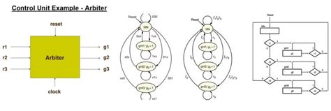 Algorithmic State Machine Asm Charts Resources For Electrical And Electronic Engineers