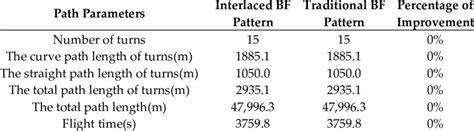 Path Comparison Of Different Flight Pattern When 1 λ Download Scientific Diagram