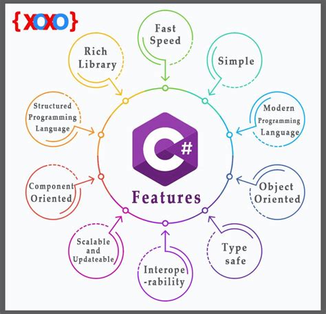 What Programming Language Uses Describe For Funcions