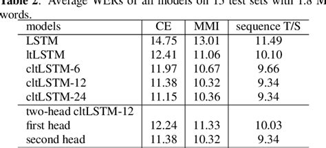 Figure 1 From High Accuracy And Low Latency Speech Recognition With Two