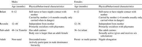 Age Sex Determinations For Wild Vervet Monkeys Download Scientific Diagram