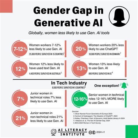 Gender And Age Gaps In Generative Ai Ai Literacy Institute