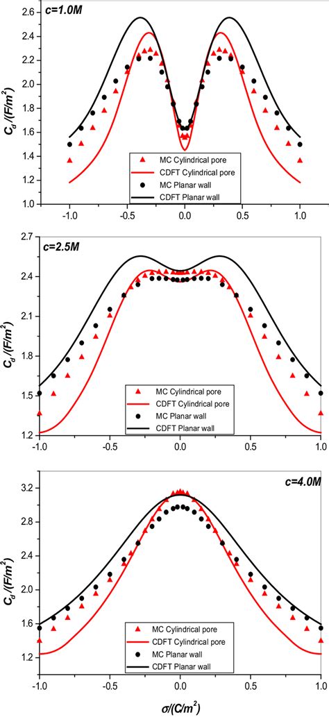 Differential Capacitance Cd Of The Electrical Double Layer Near The