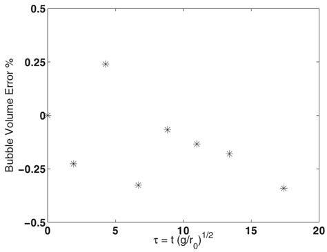 Bubble Volume Conservation With The Level Contour Reconstruction Download Scientific Diagram