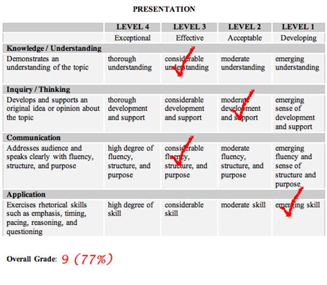 How To Convert Rubric Scores Into Percent Grades Rubrics Teaching