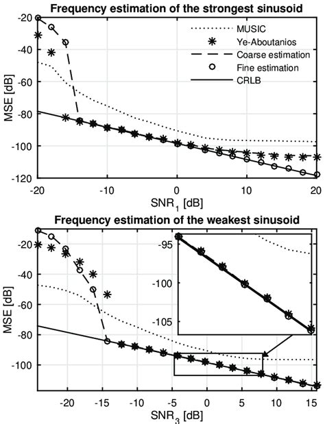 Frequency Estimation Mse Of A Five Component Signal Top Mse Of F1 Download Scientific Diagram