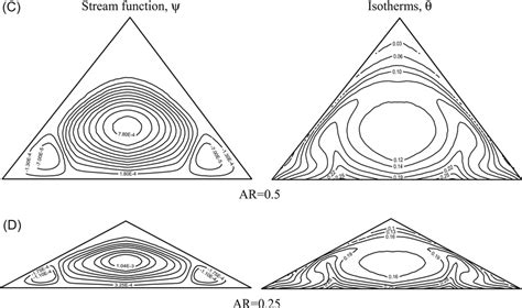 Stream Function And Isotherms Contours For Air Flow In Triangular