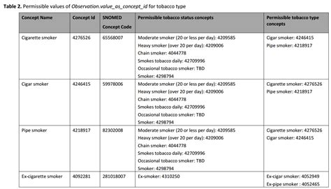 Smoker In The Snomed Vocabulary Condition Occurence Implementers Ohdsi Forums