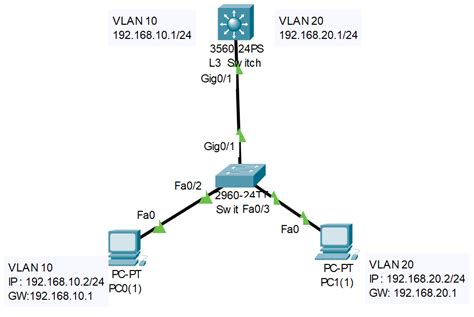 inter vlan routing legacy inter vlan routing router on a stick ve